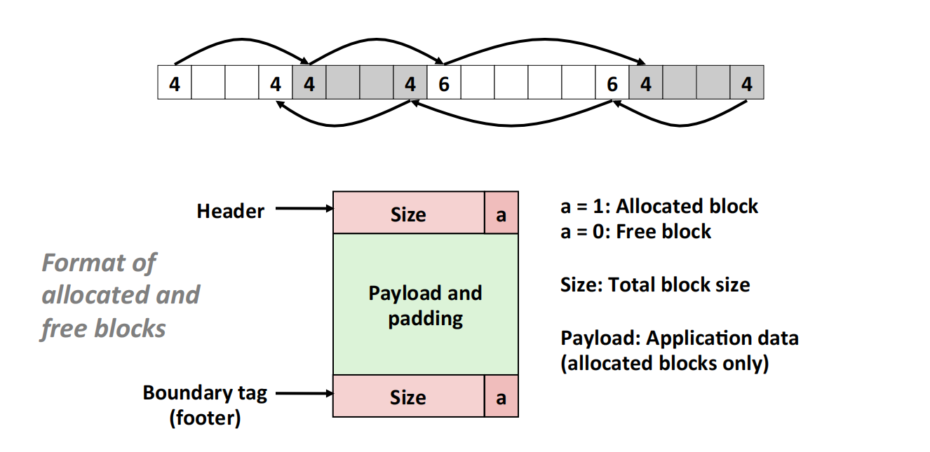 CSAPP(CMU 15-213)：Lab6 Malloclab详解_qq_42241839的博客-CSDN博客